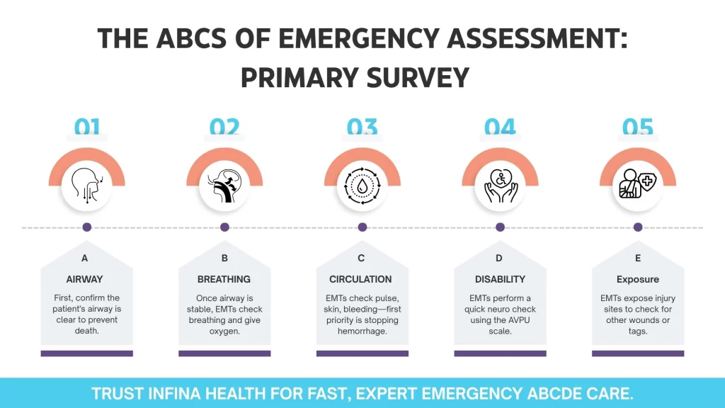 Priorities Of Life Threatening EMT Conditions | Emergency Response ...